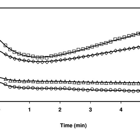 Experimental Data For Br Compound Viscoelastic Properties And The Model Download Scientific