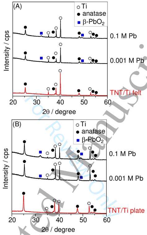 Xrd Patterns Of A Tnt Ti Felt And B Tnt Ti Plate Before And After