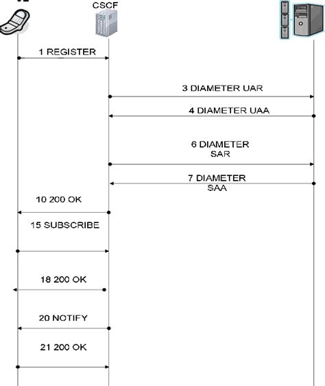 1 Complete Registration Flow In The IMS With CSCF Functions Combined In Download Scientific