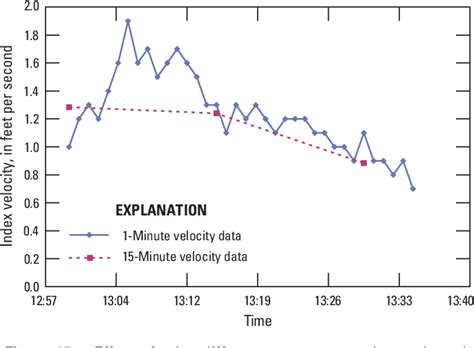 figure 1 from computing discharge using the index velocity method