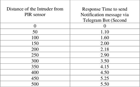 Table 1 From A Low Cost Home Security Notification System Using Iot And Telegram Bot A Design