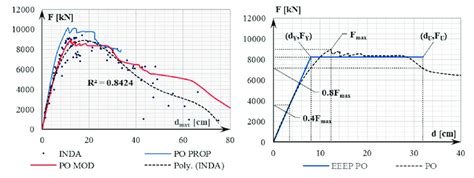 nsa and inda results left and pushover curve bilinear approximation