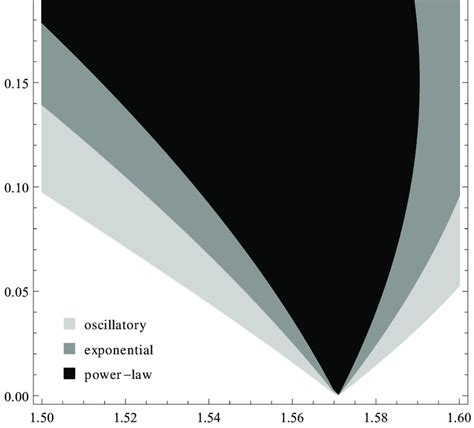 Plot Of The Two Dimensional Parametric Regions P β 0 θ 0 Where The