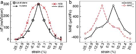 Calculated Minimum Energy Pathways For Ferroelastic Switching Of The