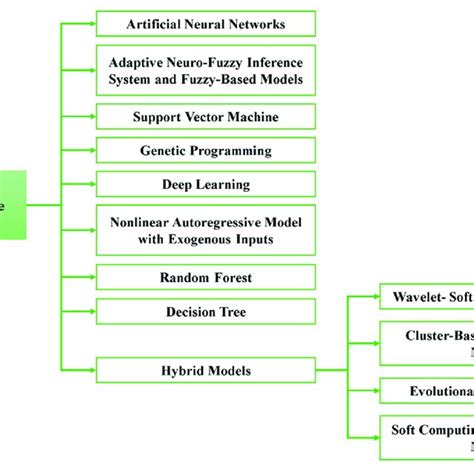 Taxonomy Of The Review Soft Computing Methods In Seepage Modeling Download Scientific Diagram