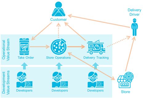Mapping Your Value Stream