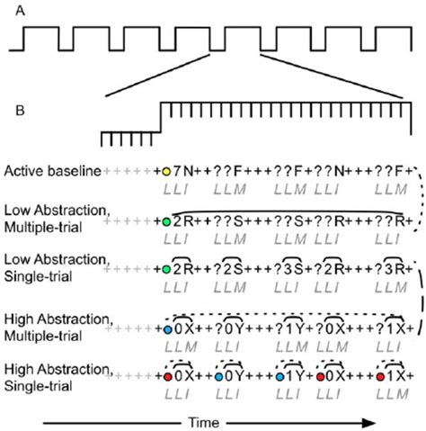 Nesting Task Structure In The Baseline Condition Bottom Row