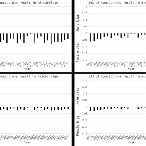 Relative Miscarriage Sex Bias In England And Wales 1993 2017