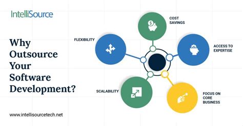 Intellisource Technologies On Linkedin Softwaredevelopment
