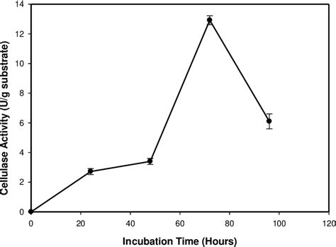 Figure 31 From Production Of Cellulase By Solid State Fermentation Of