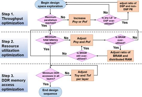 Algorithm Hardware Co Optimization For Energy Efficient Drone Detection On Resource Constrained Fpga