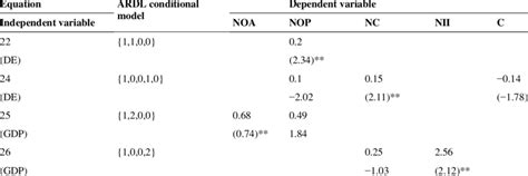 Long Term Coefficient Estimation Results Following The Ardl Model Download Scientific Diagram
