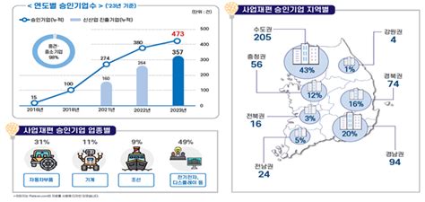 위기가 곧 기회정부 사업재편 속도 올린다 Kollo