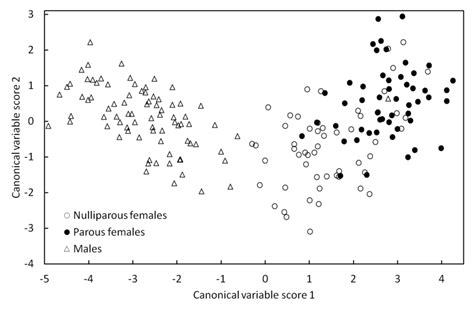 the plot of two canonical discriminant variables scores for the three