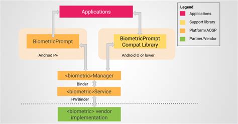 Android Gets New Anti Spoofing Feature To Make Biometric Authentication Secure
