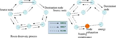 figure 1 from research of aodv routing algorithm in linear topological