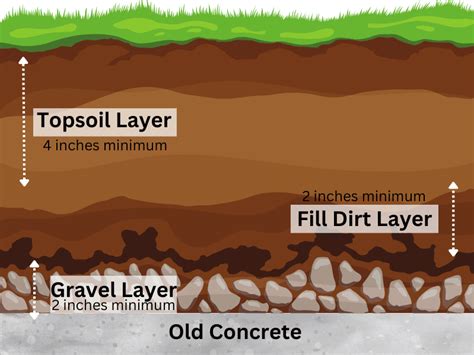 Minimum Soil Depth For Growing Grass Over Concrete The Backyard Pros