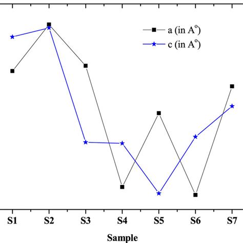 Variation Of Lattice Constants A And C For The Experimental Download Scientific Diagram