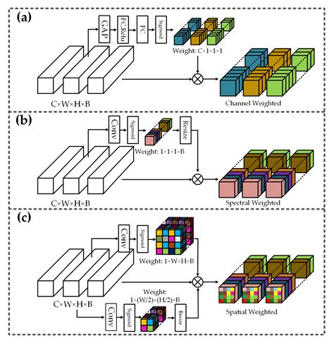 Remote Sensing Free Full Text Triple Attention Based Parallel Network For Hyperspectral
