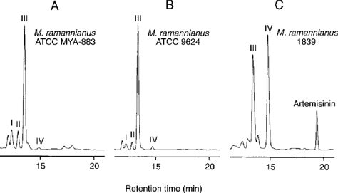 Hplc Elution Profile Showing The Biotransformation Of Artemisinin By