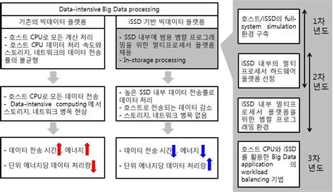 [보고서]지능형 ssd 기반의 에너지 효율적인 빅데이터 처리 기술 개발
