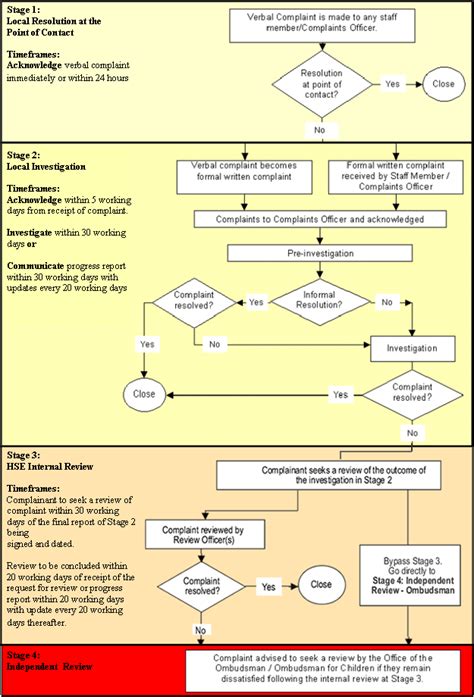 ‘your Service Your Say Hse Complaints Policy Irelands Health Service