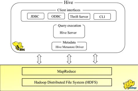 evaluation of high level query languages based on mapreduce in big data