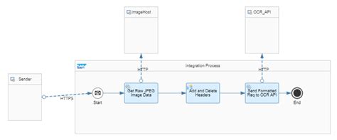 Solved Sap Cpi Forwarding Raw Image Data Through Integr Sap