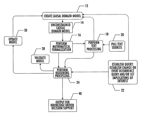 System Method And Computer Program To Predict The Likelihood The