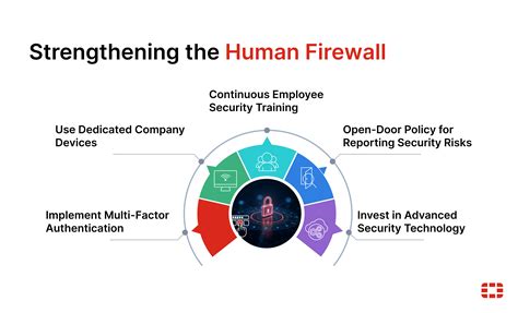 What Is A Human Firewall Strategies To Strengthen Security What Is A Human Firewall Strategies To Strengthen Security
