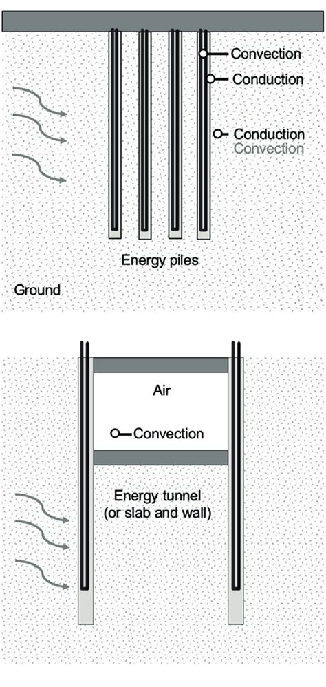 Modes Of Heat Transfer Involved With Energy Geostructures Download Scientific Diagram