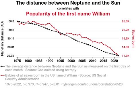 The Distance Between Neptune And The Sun Correlates With Popularity Of The First Name William