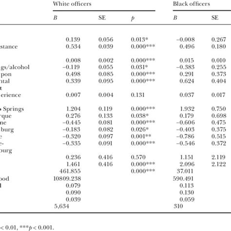 Ordered Logit Regression Predicting Police Use Of Force Download Table