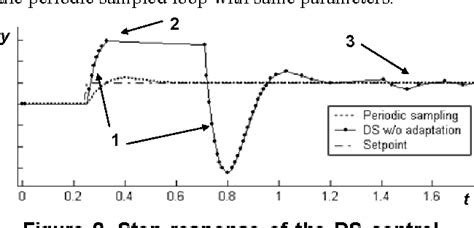 figure 1 from simple pid control algorithm adapted to deadband sampling