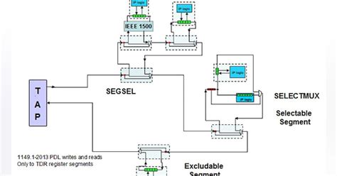 Ieee Std 11491 This Isnt Your Fathers Jtag Anymore Part 1