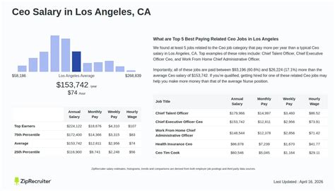 Salary Ceo In Los Angeles Ca Jul 2026