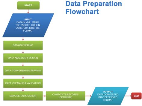 Data Preparation NES NISC Export Services Pvt Ltd