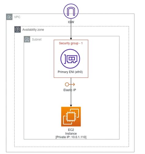 Elastic Network Interface Eni Use Case
