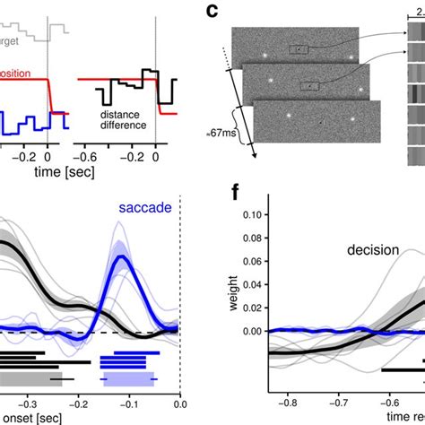 Temporal Weighting Functions And Saccadic Latency This Figure Download Scientific Diagram