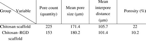 Sem And Imagej Analysis Results For Chitosan And Chitosan Rgd Scaffolds Download Table
