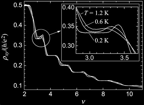 Transverse Hall Resistivity ρxy In Units Of He 2 As A Function Of Download Scientific Diagram