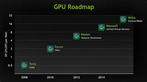 Nvidia Potential Roadmap Update For 2017 Volta Architecture Could Be