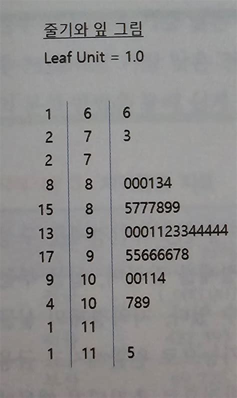 줄기와 잎 그림 해석 부탁드립니다 지식in