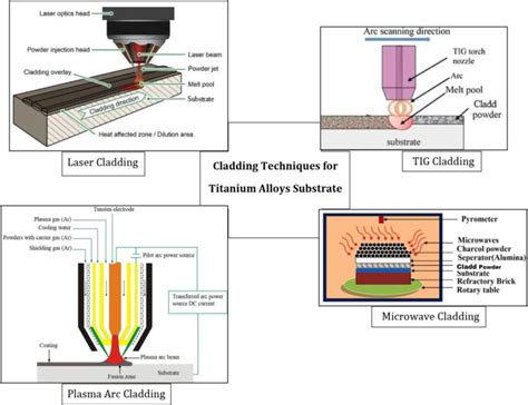 Cladding Methods For Titanium Alloys Substrate Download Scientific