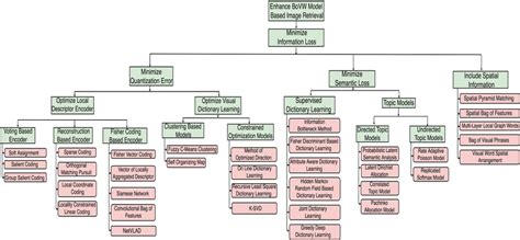 Classification Of The Existing Approaches To Enhance Bovw Based Image Download Scientific