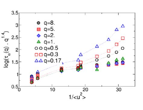 Plot of log τ α q q versus u for different q at Download Scientific Diagram