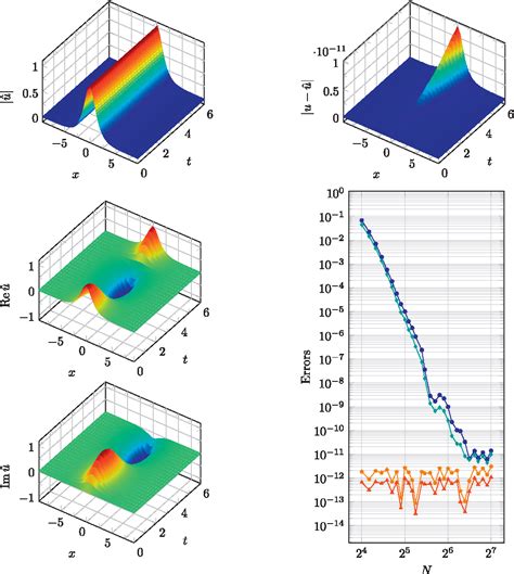 Figure 1 From Analysis Of A Chebyshev Type Pseudo Spectral Scheme For The Nonlinear Schrödinger