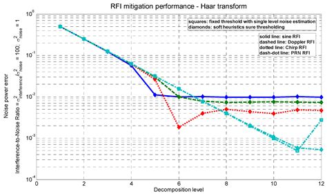 Rfi Mitigation In Microwave Radiometry Using Wavelets