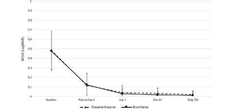 Best Corrected Visual Acuity Mean Visual Acuity Improved Steadily Download Scientific Diagram