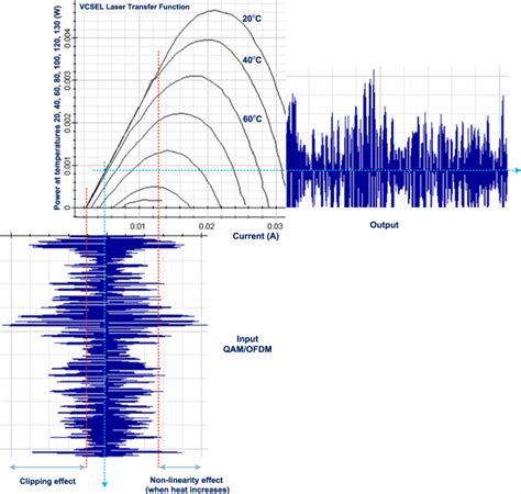 Clipping And Non Linearity Effects In Direct Modulation Scheme Download Scientific Diagram